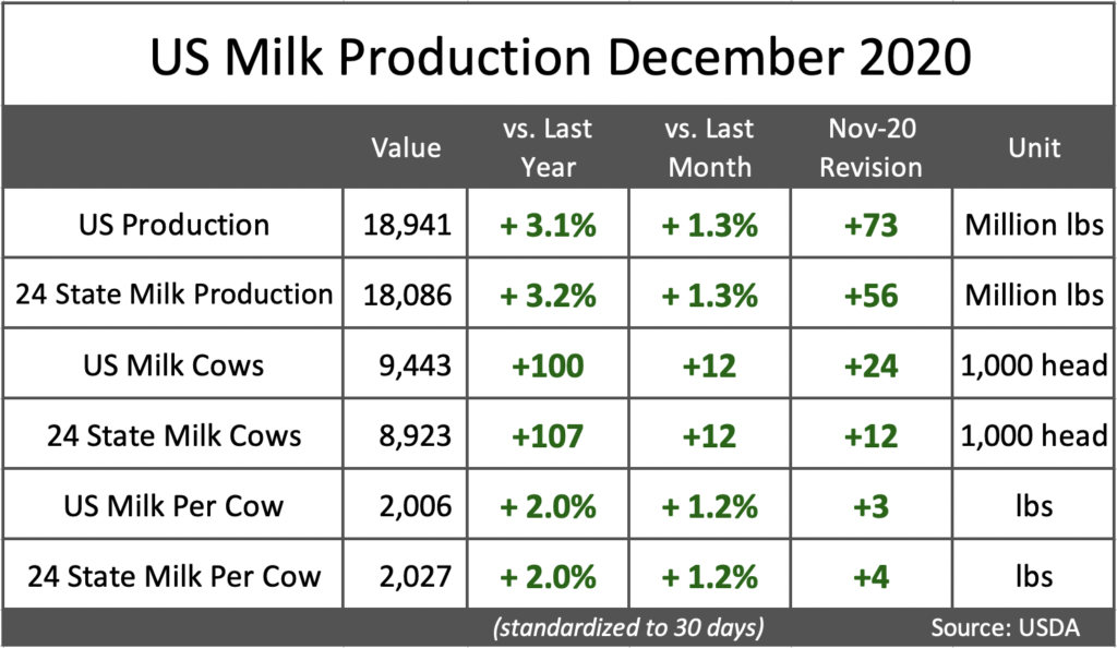 Two Important Charts: 24-State Milk Cows & Milk Production