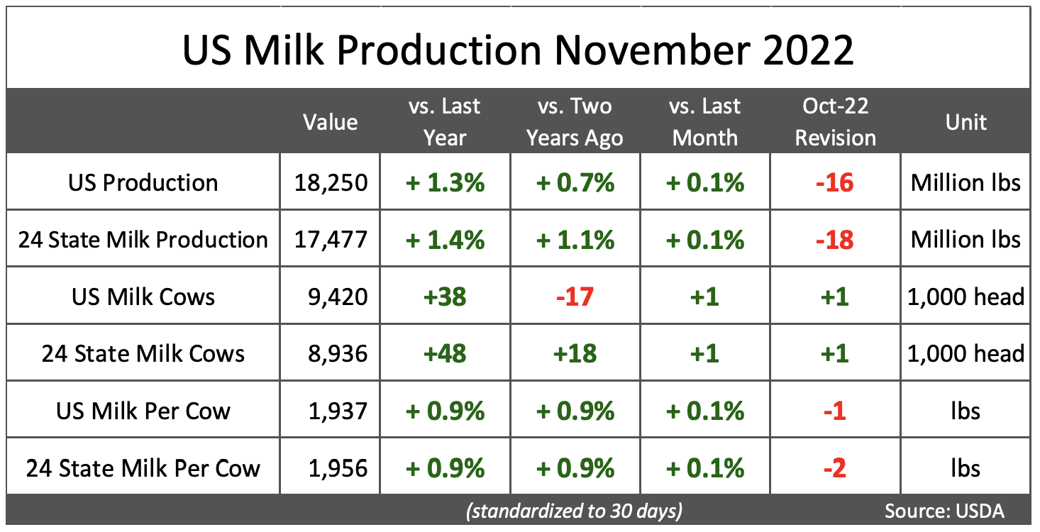 November 2022 US Milk Production Analysis - HighGround Dairy