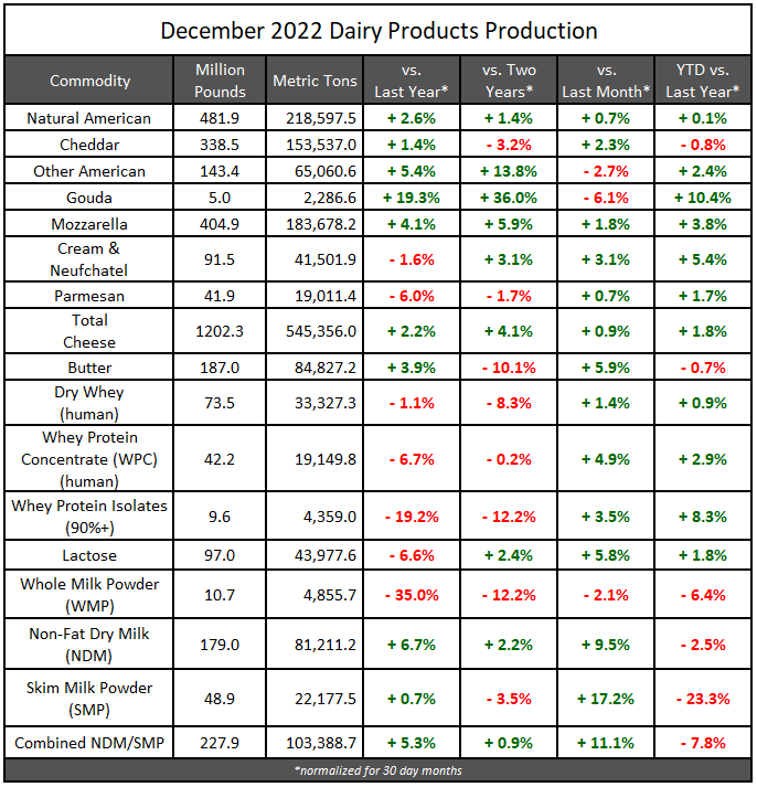 December 2022 USDA Dairy Products Report Snapshot - HighGround Dairy