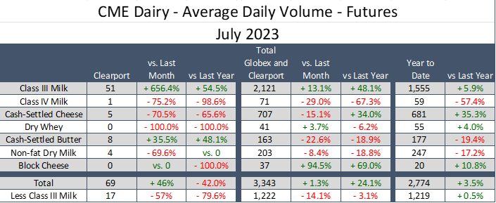 July CME Volume and Open Interest - 4 August 2023 - HighGround Dairy