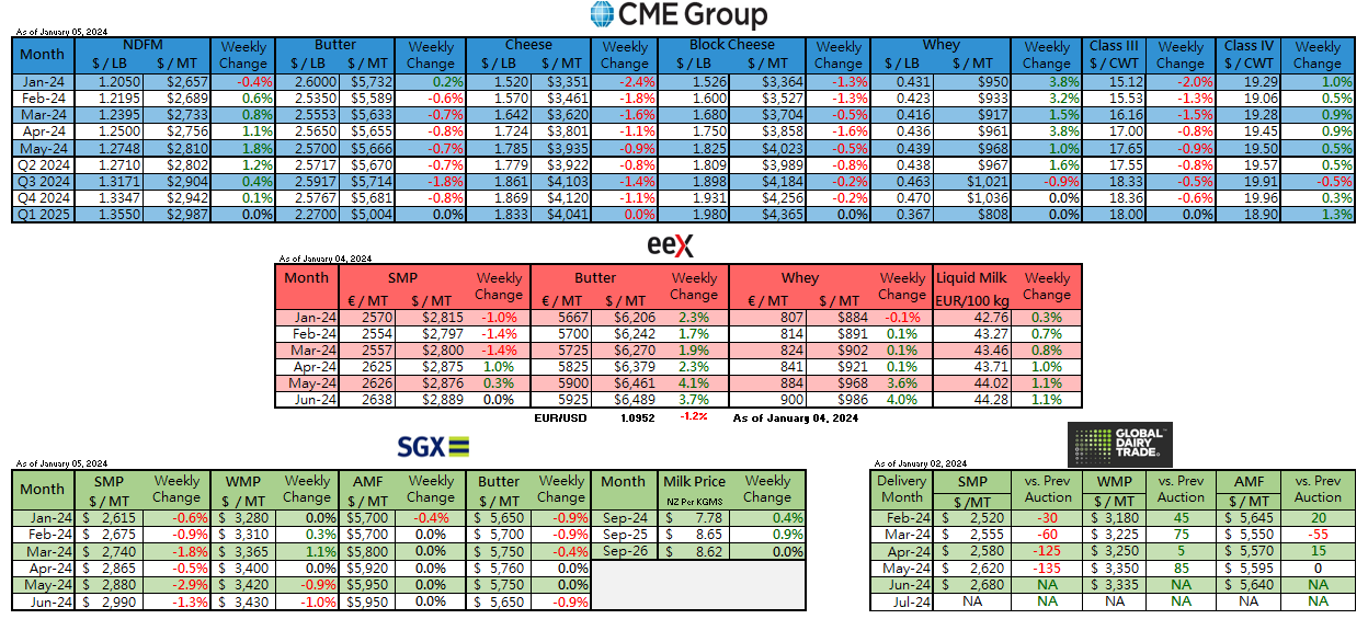 Weekly Futures Settlement Dashboard - 5 January 2024 - HighGround Dairy