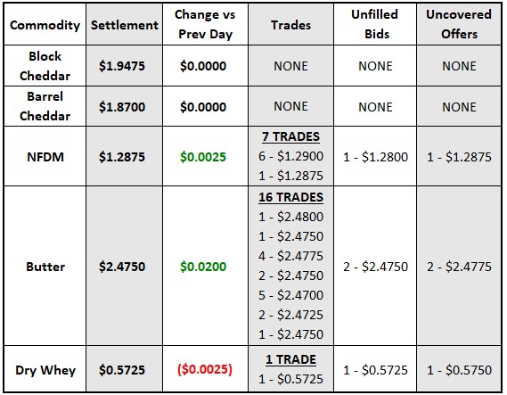 CME Spot Prices - May 30 2025 - HighGround Dairy