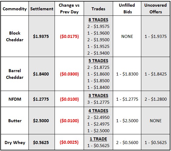 CME Spot Prices - 3 June 2025 - HighGround Dairy