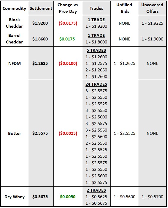 CME Spot Prices - 5 June 2025 - HighGround Dairy