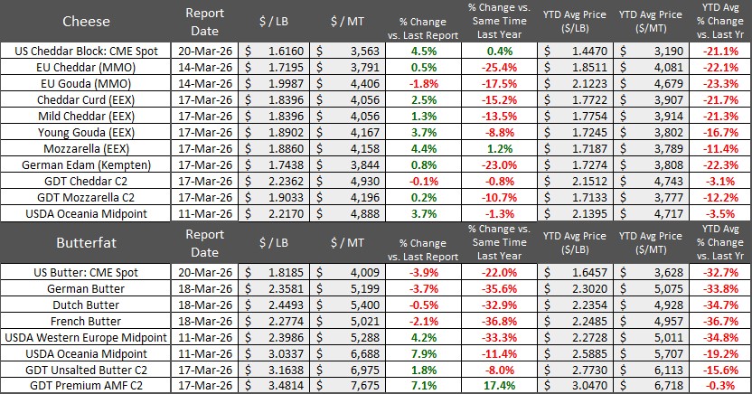 International Price Dashboard - 20 March 2026 - HighGround Dairy
